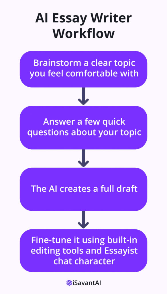 AI Essay Writer – Your Simple Solution for Better Essays - iSavantAI